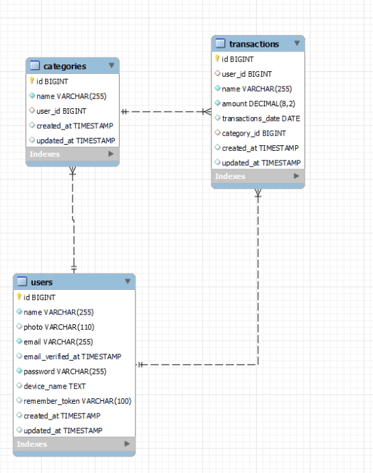 Koding Flutter RESTful API dengan laravel dan auth sanctum